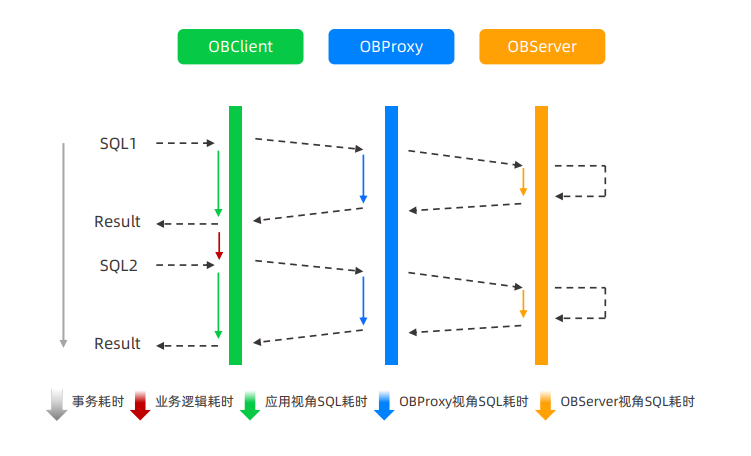 【DBA 进阶教程共建投稿】一文搞懂 OceanBase 4.x 全链路追踪-数据库技术博客-OceanBase分布式数据库